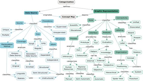 Concept Map Containing The Perspectives And Categories Defined Download Scientific Diagram