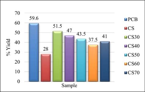 Char Yield In For Different Compositions From Co Pyrolysis Experiment Download Scientific