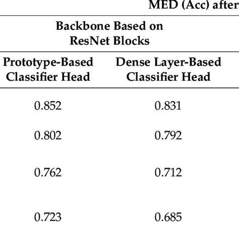 A Comparison Of The Accuracy Under Fault Injection And Required Number Download Scientific