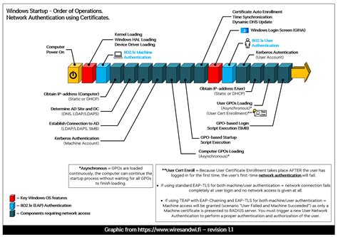 Windows Network Authentication Sequence WIRES AND WI FI