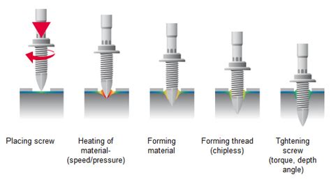 Production Methods Friction Drilling Core77