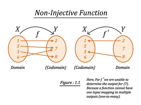 Why The Inverse Of A Function Exists Only If It A One To One And Onto Function