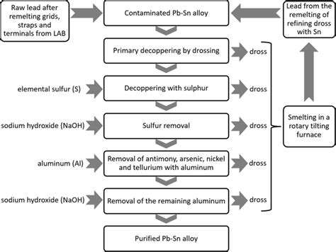 Technological Scheme Of The Pb Sn Alloy Refining Process Download Technological Scheme Of The Pb Sn Alloy Refining Process Download