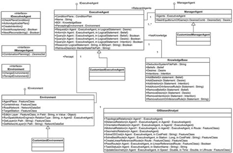 class diagram of agent oriented design for the simulated multiple