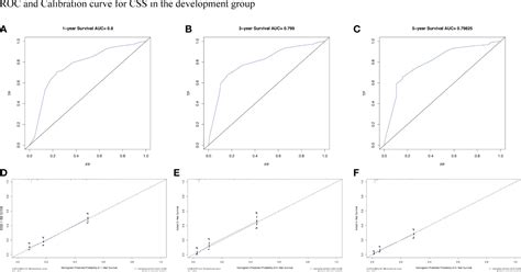 Frontiers Development And Validation Of A Nomogram To Predict Overall Survival And Cancer