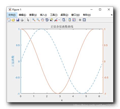 【matlab】二维绘图 绘制二维图像 设置图像样式 Matlab画二维平面彩图像 Csdn博客 【matlab】二维绘图 绘制二维图像 设置图像样式 Matlab画二维平面彩图像 Csdn博客