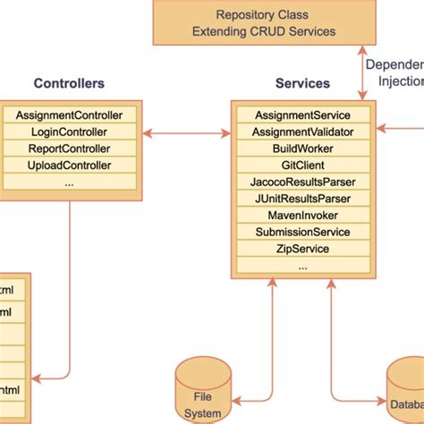 Dps High Level Architecture Based On The Mvc Pattern And Integrated