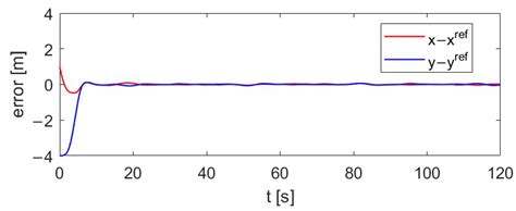 Physics Informed Neural Network Based Nonlinear Model Predictive