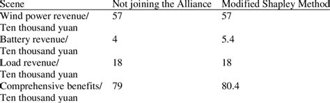Based On The Improved Shapley Value Method Of Reference 9 Download Scientific Diagram