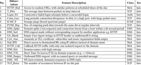 Malware Behavioural Features Identified From The Interviews Download Table Malware Behavioural Features Identified From The Interviews Download Table