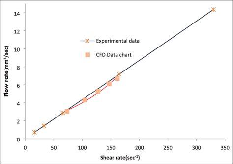 Validation Of The Developed Cfd Simulation Model With The Experimental Download Scientific
