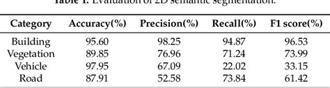 Table 1 From Semantic 3d Reconstruction With Learning Mvs And 2d Segmentation Of Aerial Images