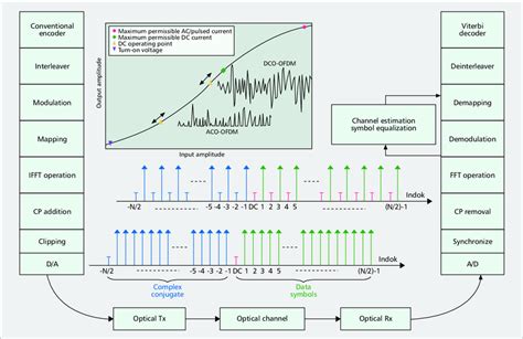 dco ofdm and aco ofdm building blocks and led download scientific