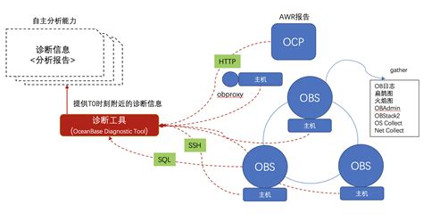 2023杭州·云栖大会开幕｜obdiag：一款oceanbase数据库诊断的瑞士军刀 社区动态 社区问答 oceanbase社区 分布式数据库