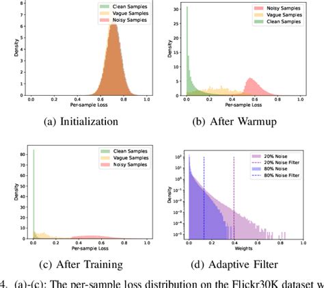 Figure 4 From Cross Modal Retrieval With Noisy Correspondence Via