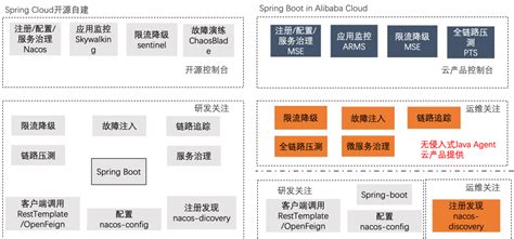 spring boot 单体应用一键升级成 spring cloud alibaba 知乎