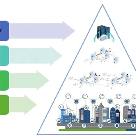 Overview Of Edge Computing Architectures 15 Download Scientific Diagram