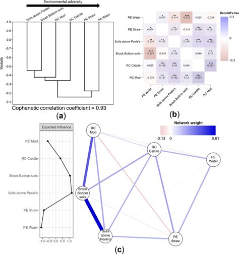A Hierarchical Clustering Of Pooles Cavern Samples Using Bray‐curtis