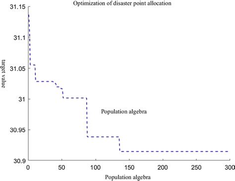 Represents The Optimization Diagram For The Allocation Of Disaster Points Download Scientific