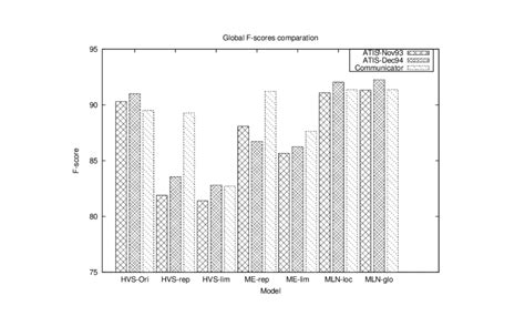 10 Global F Scores For Different Models Download Scientific Diagram