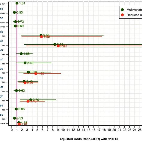 Coefficients Plot For Multivariate And Reduced Models For Sars Cov 2 Download Scientific