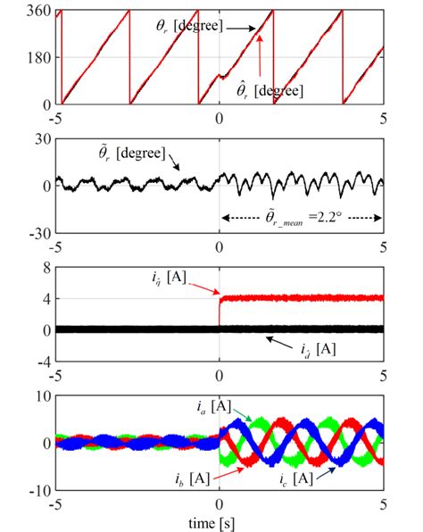 Experimental Results Of The Sensorless Drive With Estimated Position