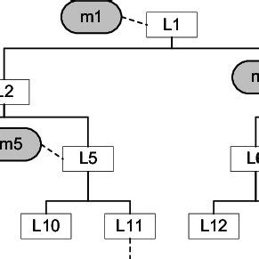A Possible Dendrogram Generated By Hierarchical Trace Clustering