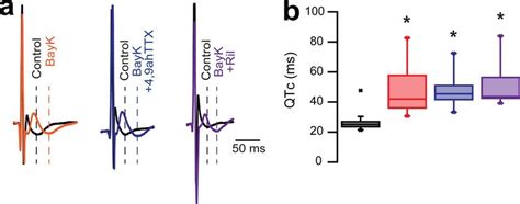 Impact Of Nnav Inhibition On Bayk Induced Qt Interval Prolongation A