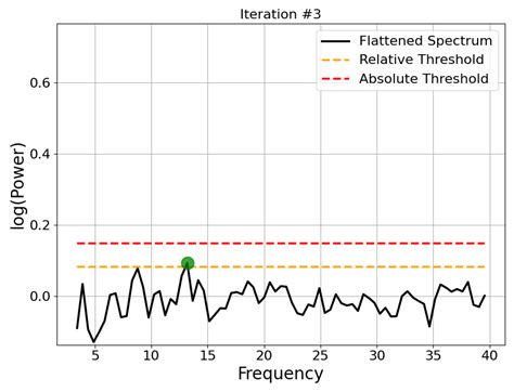 03 Fitting Algorithm — Fooof 110 Documentation