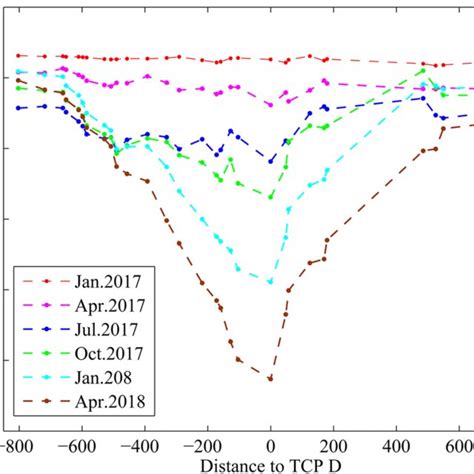 The Time Series Subsidence Of Tcps Along Cc′ Download Scientific Diagram