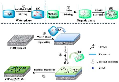 Membranes Free Full Text Metal Organic Framework Based Polymer Mixed Matrix Membranes