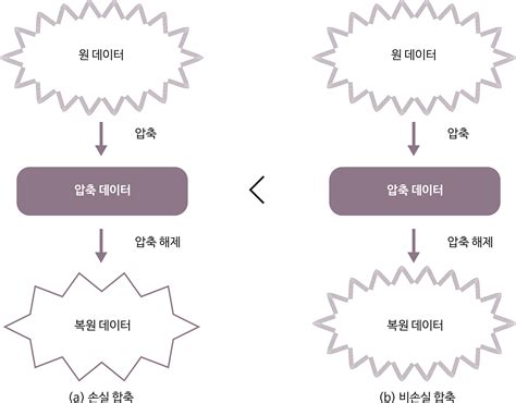 이미지 그림 A 손실 압축 과정과 그림 B 비손실 압축 과정의 순서도 그림 A의 손실압축은 원데이터를 압축 후 압축 해제를 하면 복원 데이터가 원 데이터와