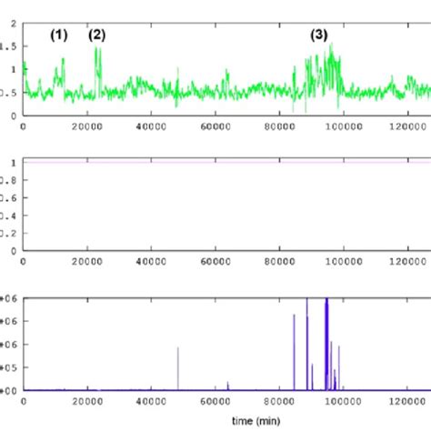 Results Of The Dfa For The Data Of Figure 1 From Bottom To Top A Download Scientific