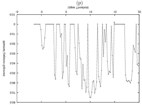 A Bifurcation Diagram Of Parameter K 2 With K 1 −10 B Maximal Download Scientific