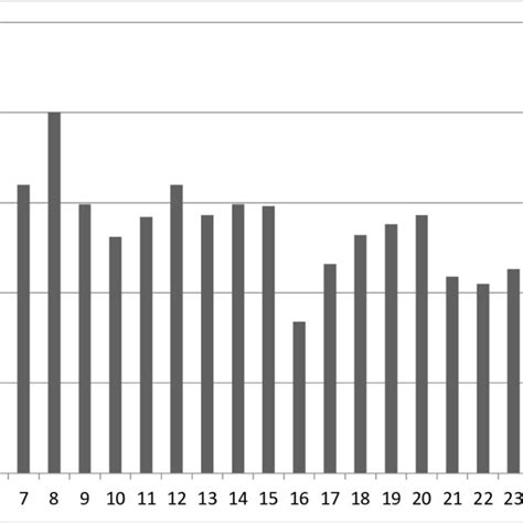 Wave Frequency Analysis Bar Chart Download Scientific Diagram