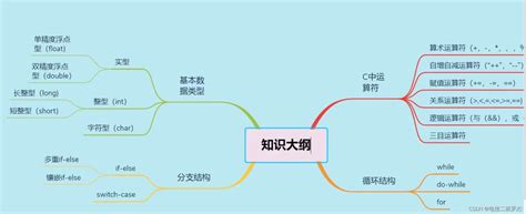c语言程序设计博客作业03 csdn博客