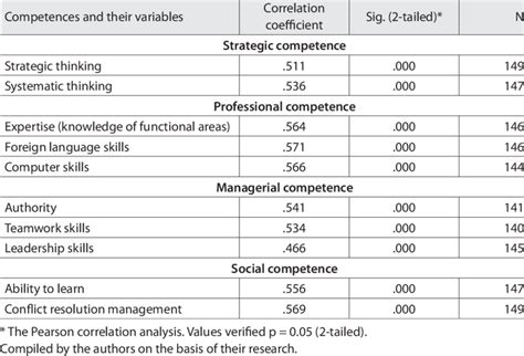 The Pearson Correlation Between The Variables Of Actual And Necessary