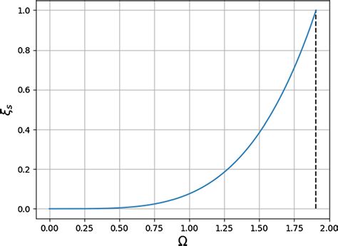 Plot Of The Energy Level Associated With The Saddle Point Download Scientific Diagram