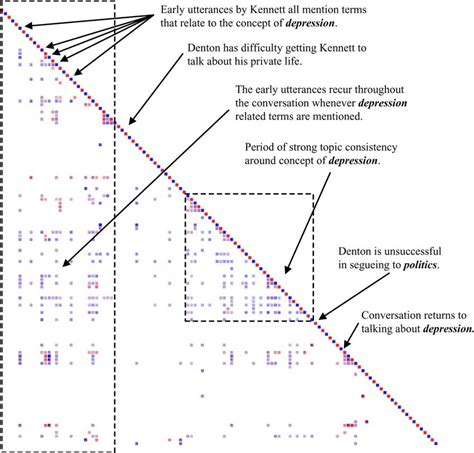 Conceptual Recurrence Plot For A Televised Conversation Between Andrew