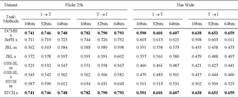 Table I From Self Training Based Semi Supervised And Semi Paired Hashing Cross Modal Retrieval