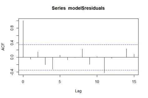 Visualizing Ols Linear Regression Assumptions In R