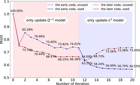 The Misfits Of The Later The Red Curve And Early The Blue Curve Download Scientific Diagram