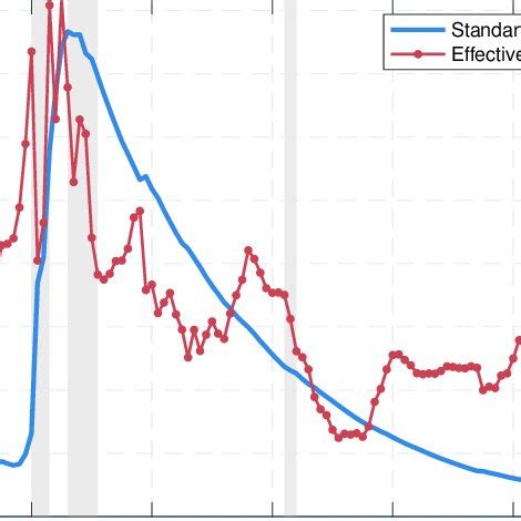 Standard Deviation Of Monetary Policy Shocks Notes This Figure Plots