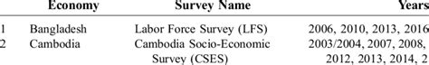 Sources Of Occupational Data For The 16 Developing Asian Economies
