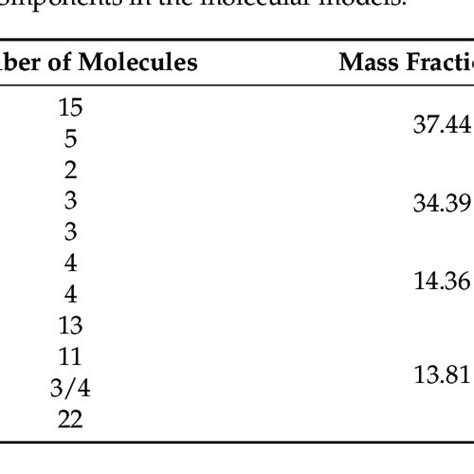 The Numbers Of Molecules For All Components In The Molecular Models Download Scientific Diagram