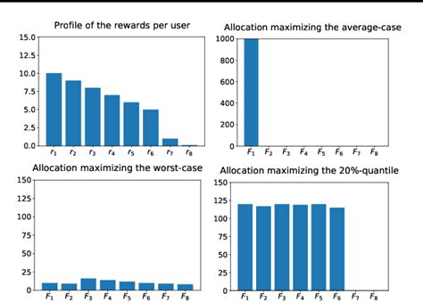Figure 2 From Robustness In Multi Objective Submodular Optimization A