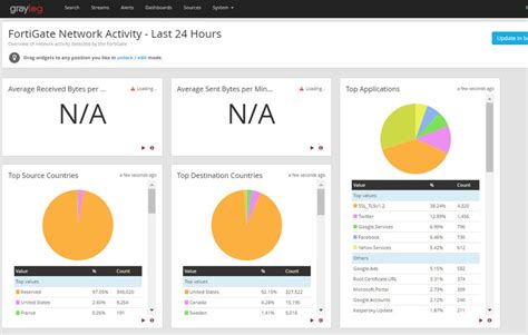 Graylog Fortinet Fortigate Content Pack Empty Dashboards Security