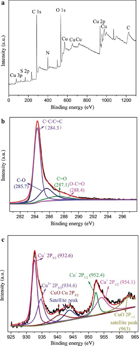 Figure 3 From Trace Hydrogen Sulphide Gas Sensor Based On Curgo Membrane Coated Photonic