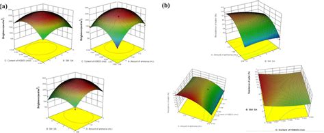 Three Dimensional Response Surfaces Of The Effect Of Variable Factors Download Scientific