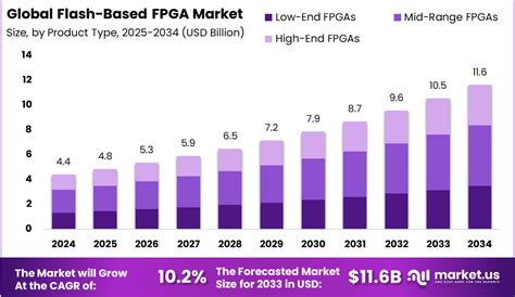 Flash Based Fpga Market Size Share Cagr Of 10 2